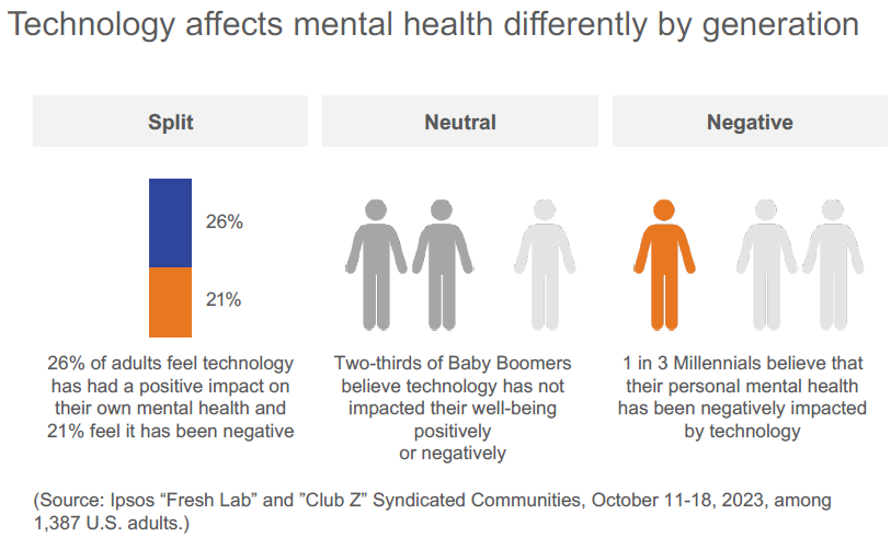 Why brands need to understand tech and mental health across generations ...