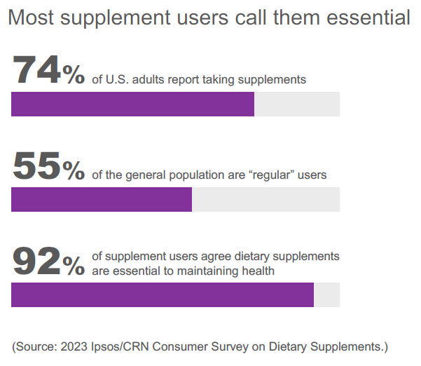 Why vitamin and nutrition brands need to supplement Americans ...