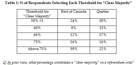 If Quebec Proceeds with Sovereignty Referendum and "Yes" Wins, Majority ...