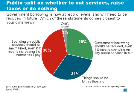Public Spending Index - June 2009 | Ipsos
