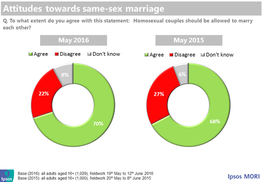 Attitudes Towards Same Sex Marriage In Northern Ireland Ipsos Mori