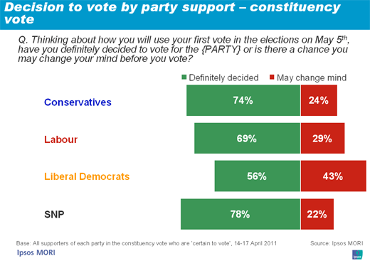 Polls Apart: The SNP Victory in Scotland | Ipsos