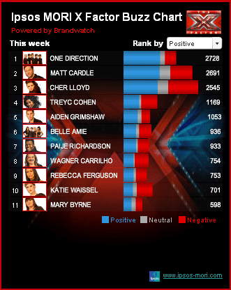 Ipsos: X-Factor Buzz Chart | Ipsos