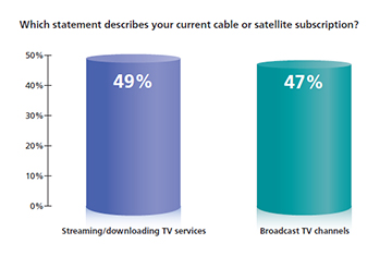 Who's Cutting the Cord? | Ipsos
