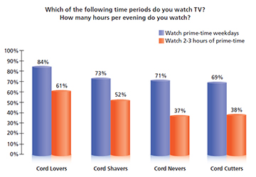 Who's Cutting the Cord? | Ipsos