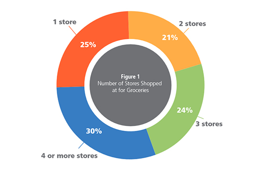 Grocery Shopping Path-to-Purchase | Ipsos