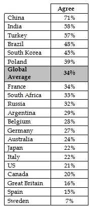 Global Attitudes on Materialism, Finances and Family | Ipsos