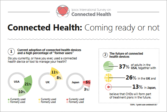 Connected Health: Coming, Ready or Not | Ipsos
