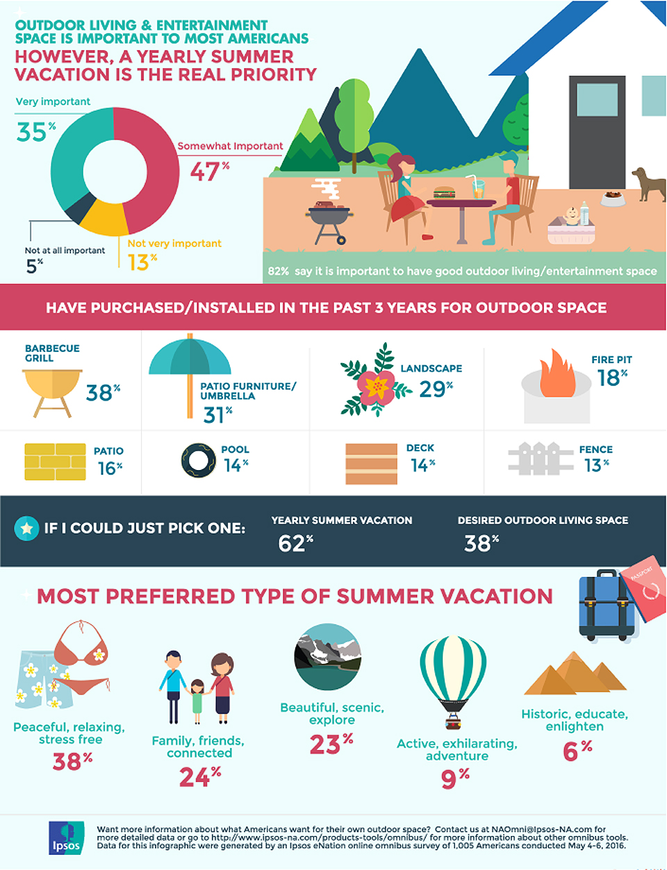 How Do You Enjoy Summertime? | Ipsos