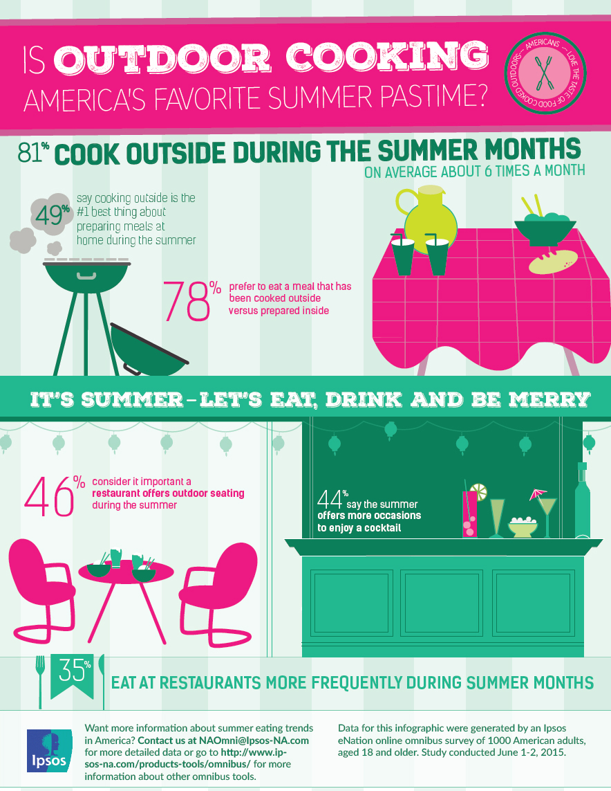 Is Outdoor Cooking America's Favorite Pastime? | Ipsos