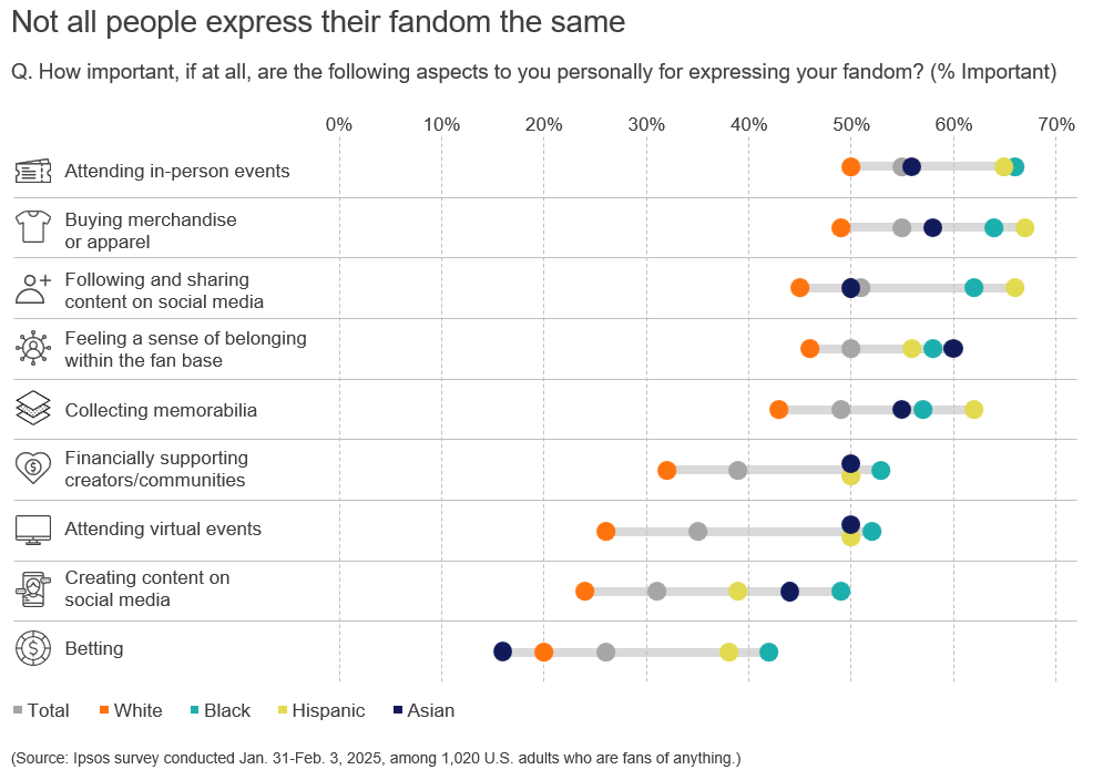 Why brands should reinvent sponsorships for the digital fandom era | Ipsos