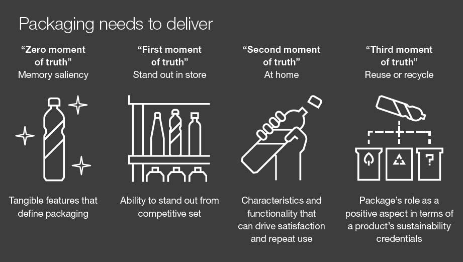 How packaging can balance being green and making green | Ipsos