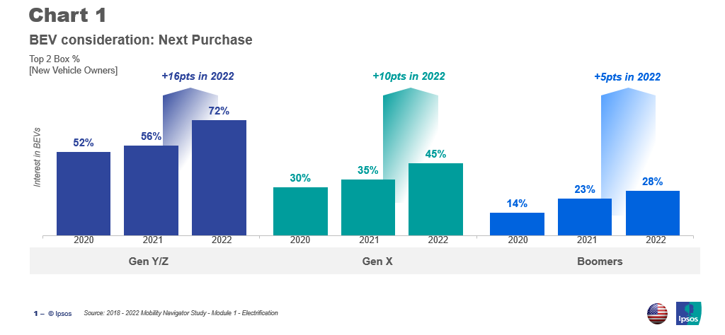 Does the auto industry have an electric vehicle generation gap? | Ipsos