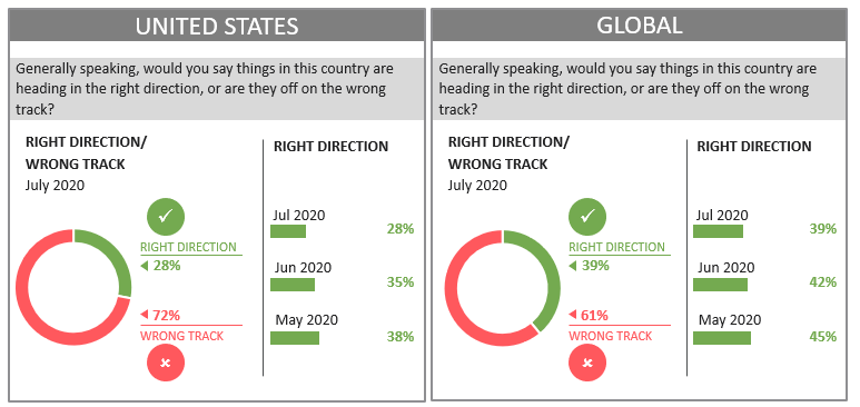 Americans growing more pessimistic about country direction | Ipsos