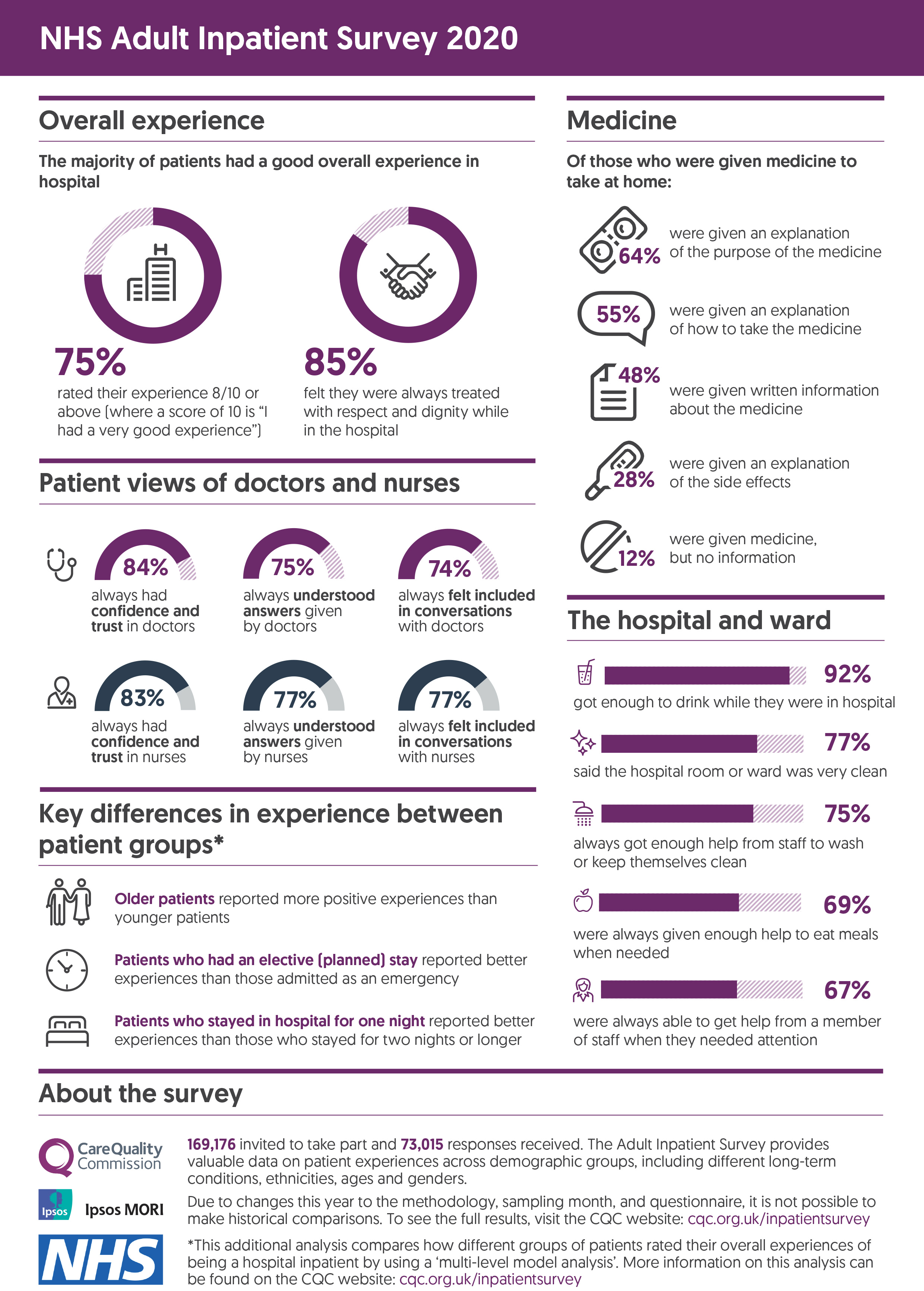 2020 Adult Inpatient Survey results published | Ipsos