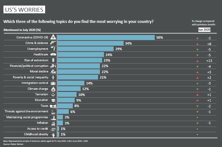 Americans growing more pessimistic about country direction | Ipsos