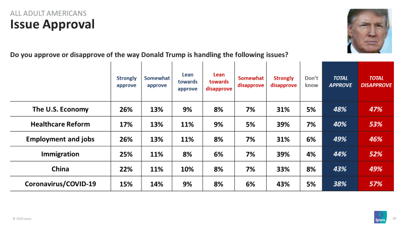 Reuters Ipsos Core Political Survey Presidential Approval Tracker 08
