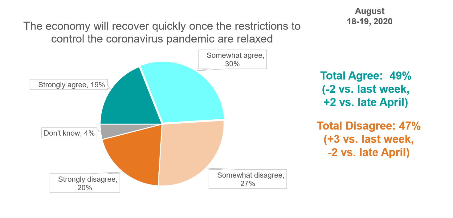 U.S. consumer sentiment cools down, returns to “pandemic normal” | Ipsos