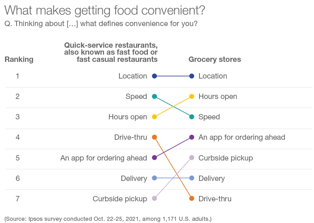 How will delivery drive food convenience in the future? | Ipsos