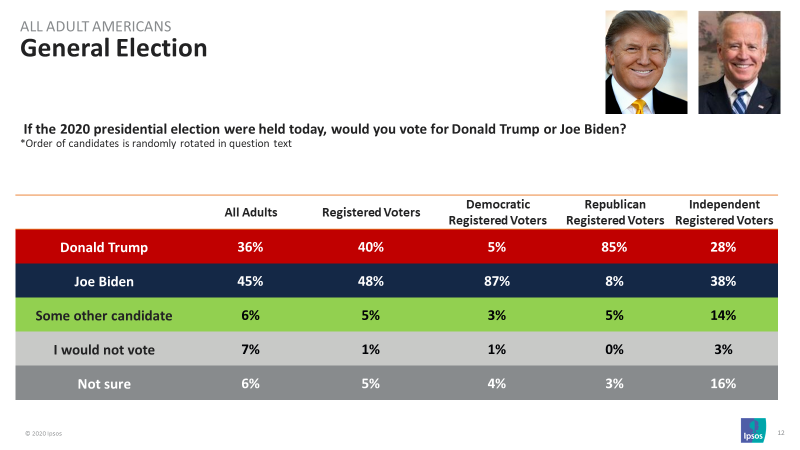 Reuters Ipsos Core Political Survey Presidential Approval Tracker 08