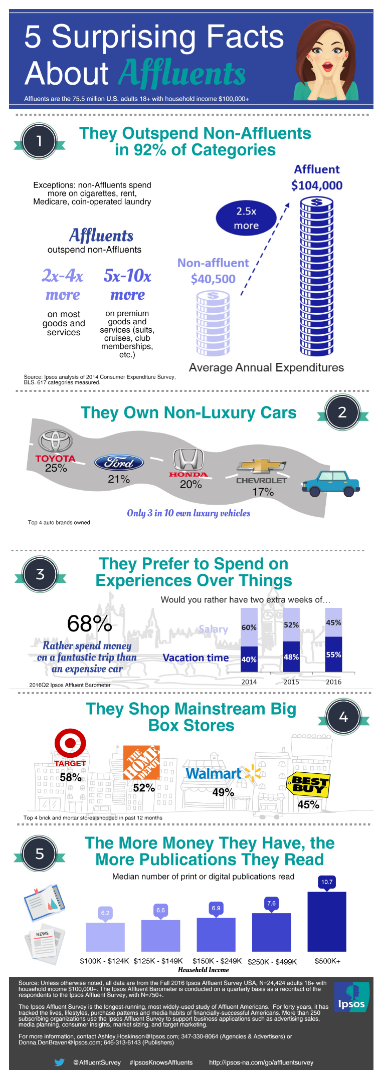 Affluent Americans: 5 Surprising Facts | Ipsos