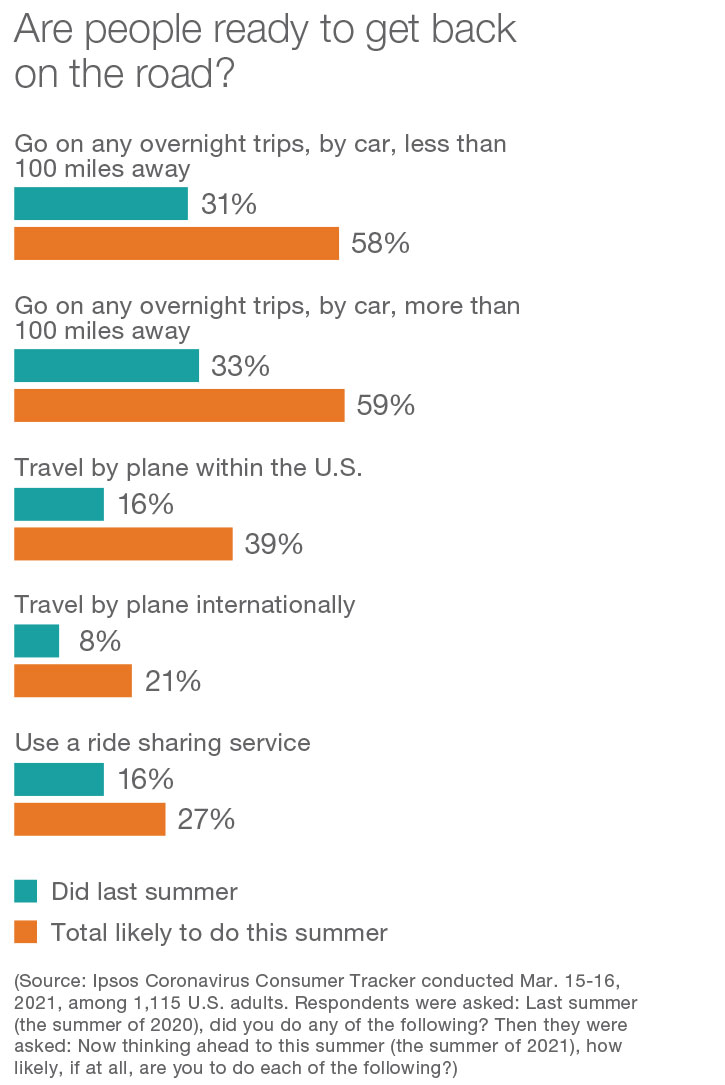 How to be ready for the Big Reset in travel | Ipsos