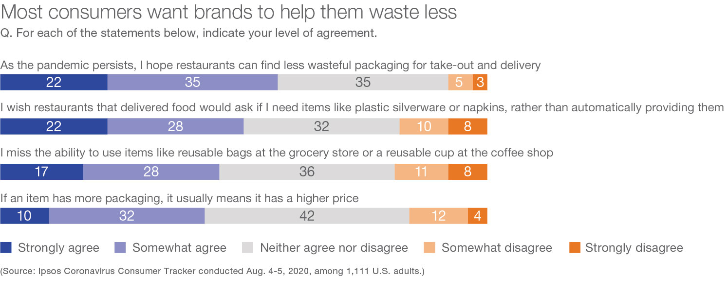 Eight ways brands are redirecting COVID-19 waste awareness to boost ...