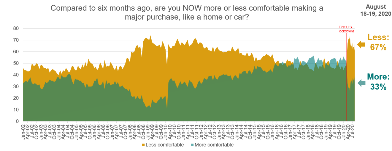 U.S. consumer sentiment cools down, returns to “pandemic normal” | Ipsos