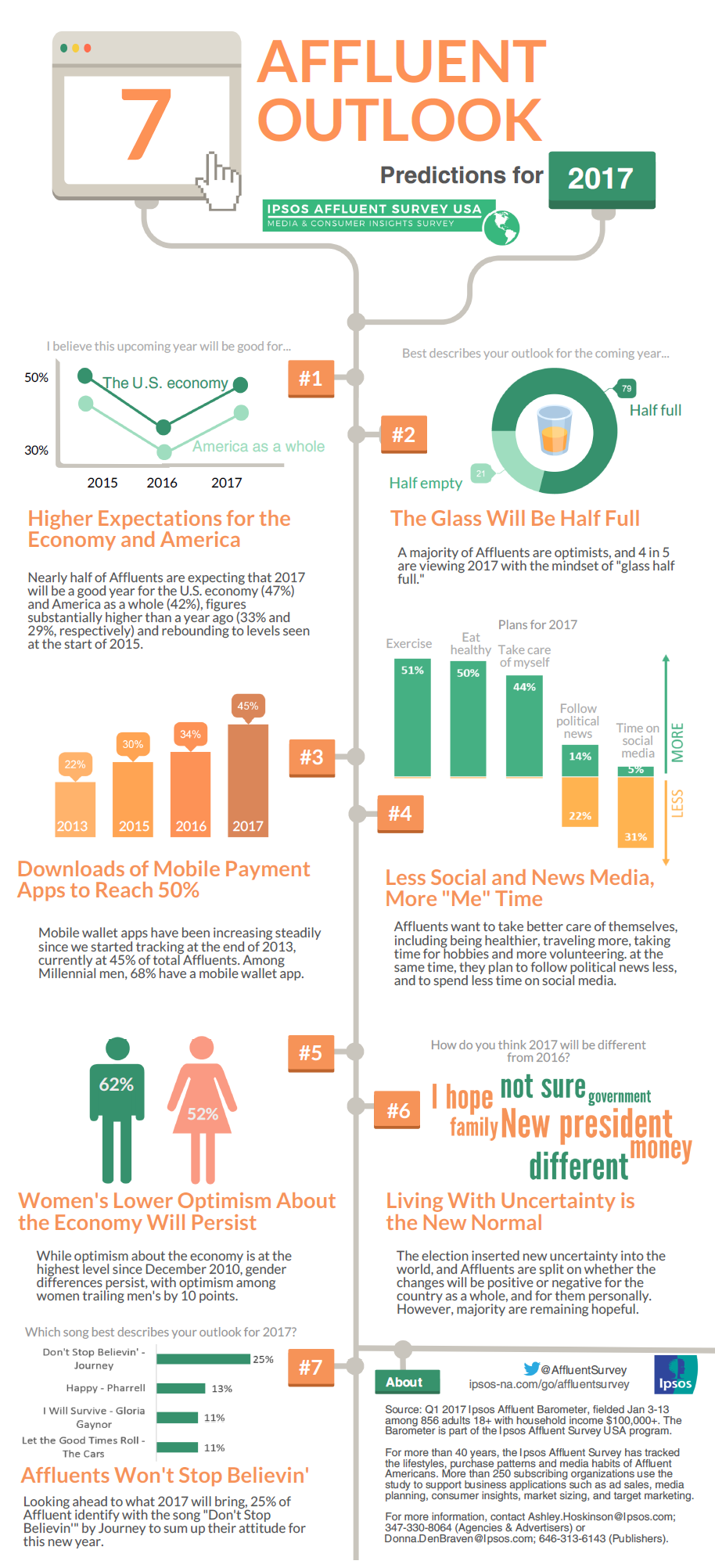 Affluent Americans: 7 Predictions for 2017 | Ipsos