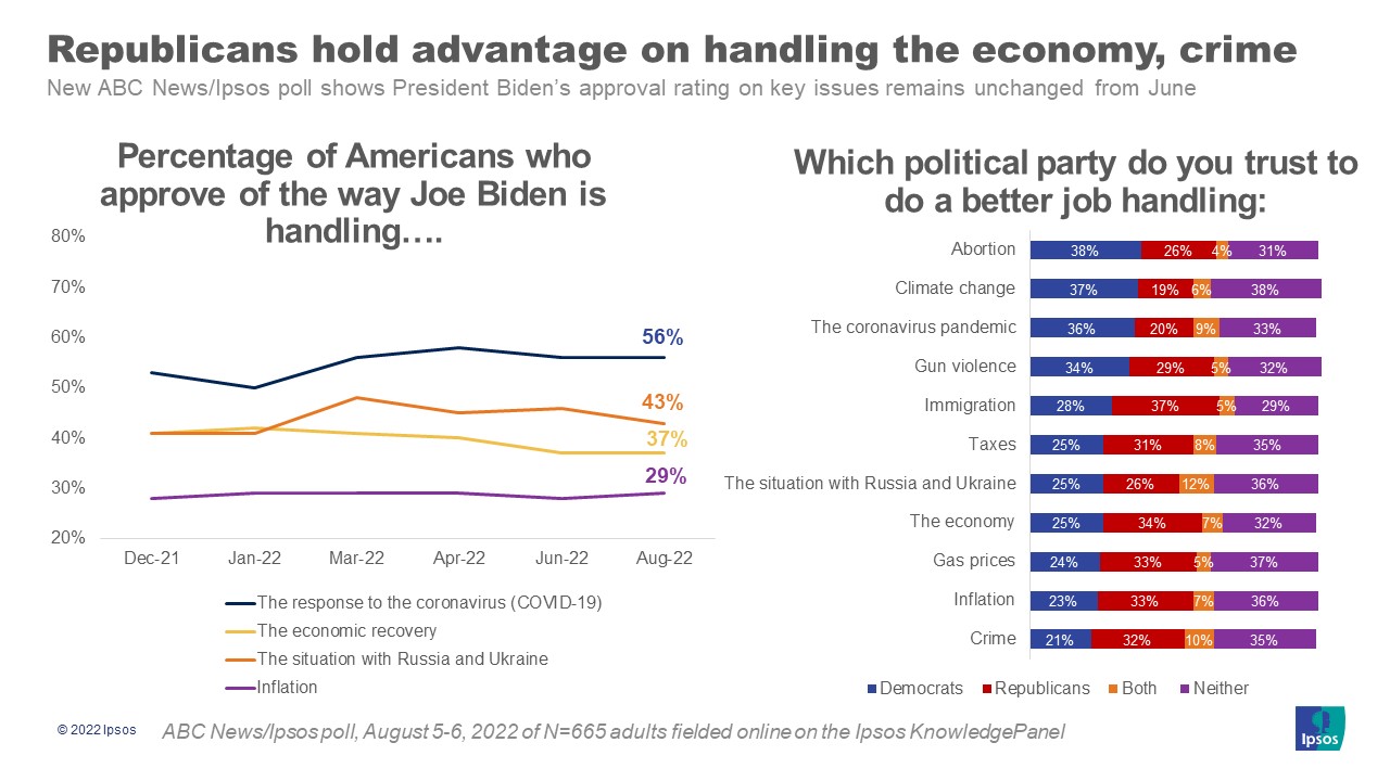 Three months before midterms, Republicans hold advantage on handling ...