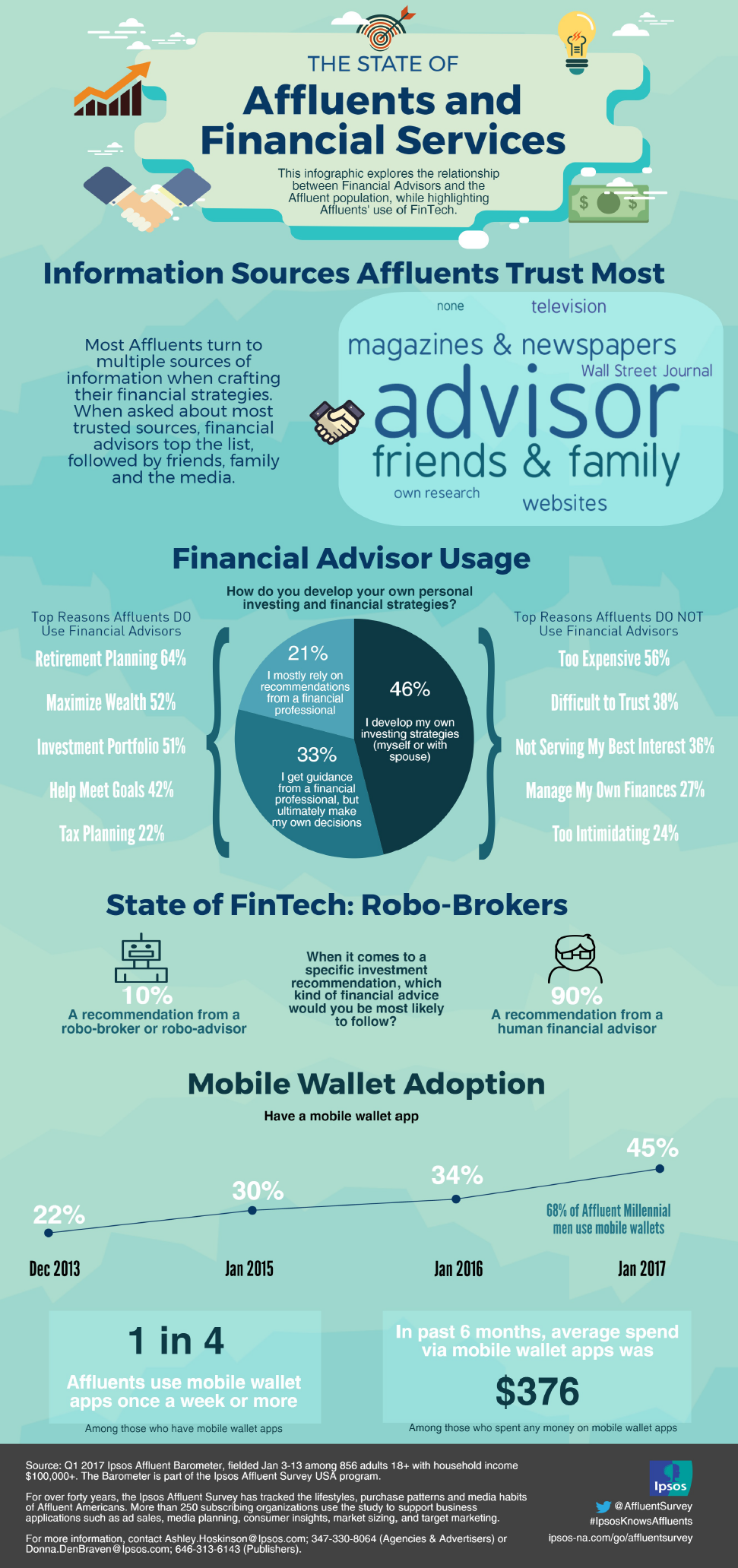 Affluent Americans: 4 FinTech Trends on the Rise | Ipsos