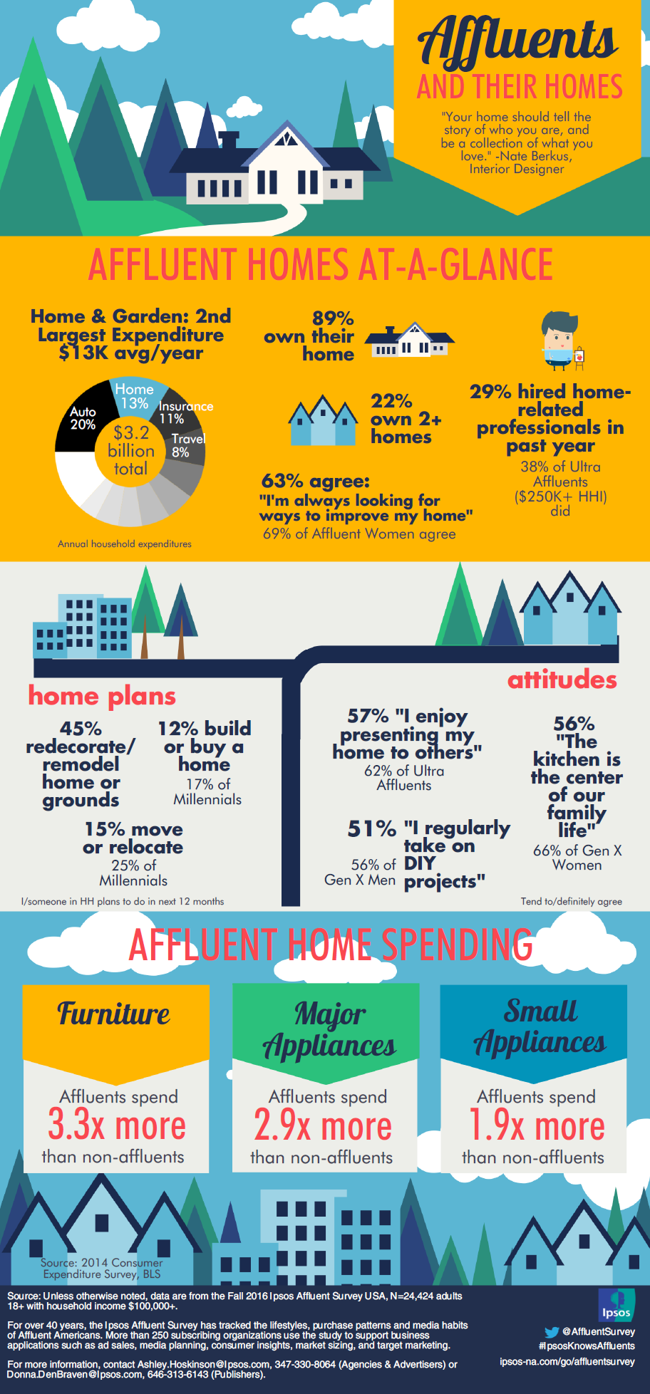 Affluent Americans: Home is Where the Heart Is | Ipsos