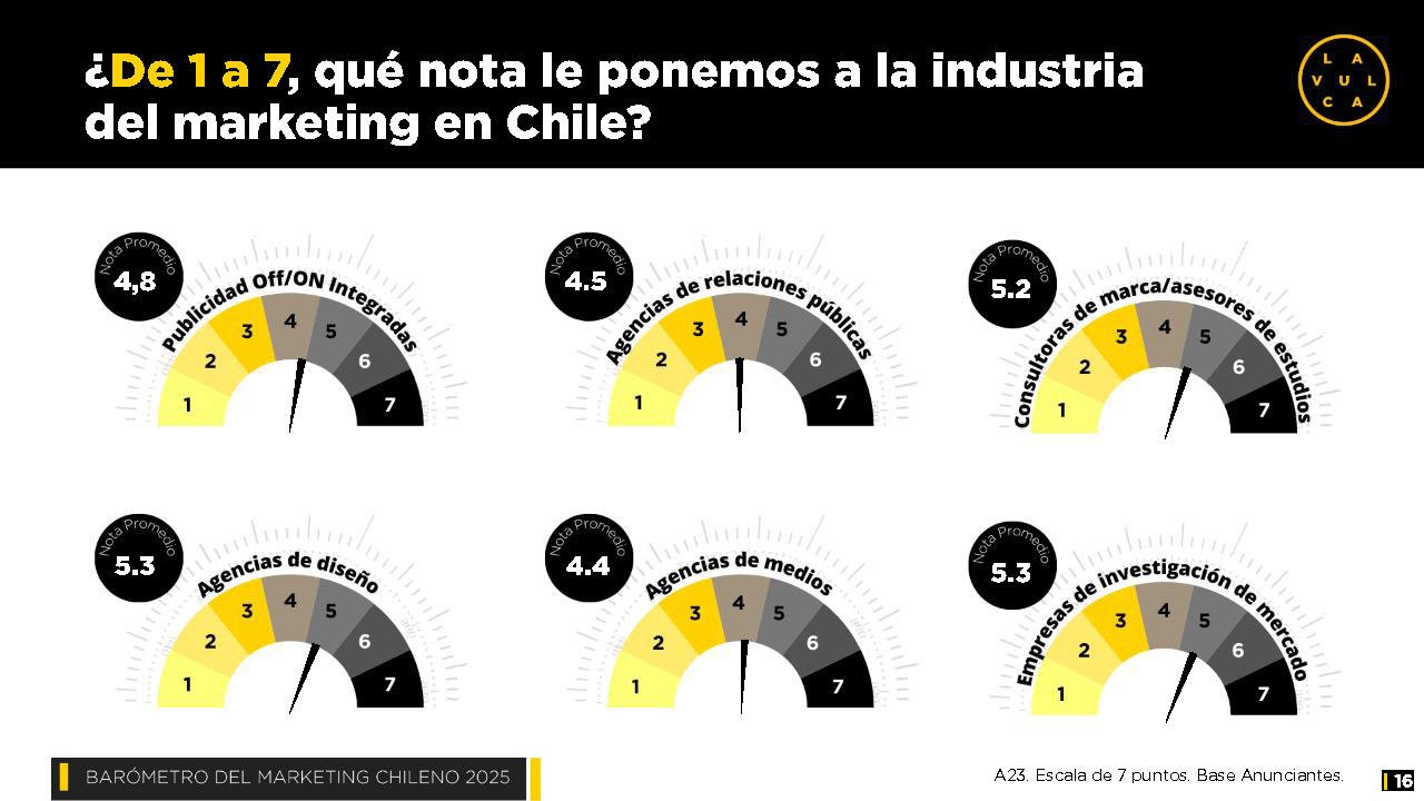 Ipsos lidera en Investigación de Mercado según el Barómetro del Marketing Chileno 2025 | Ipsos