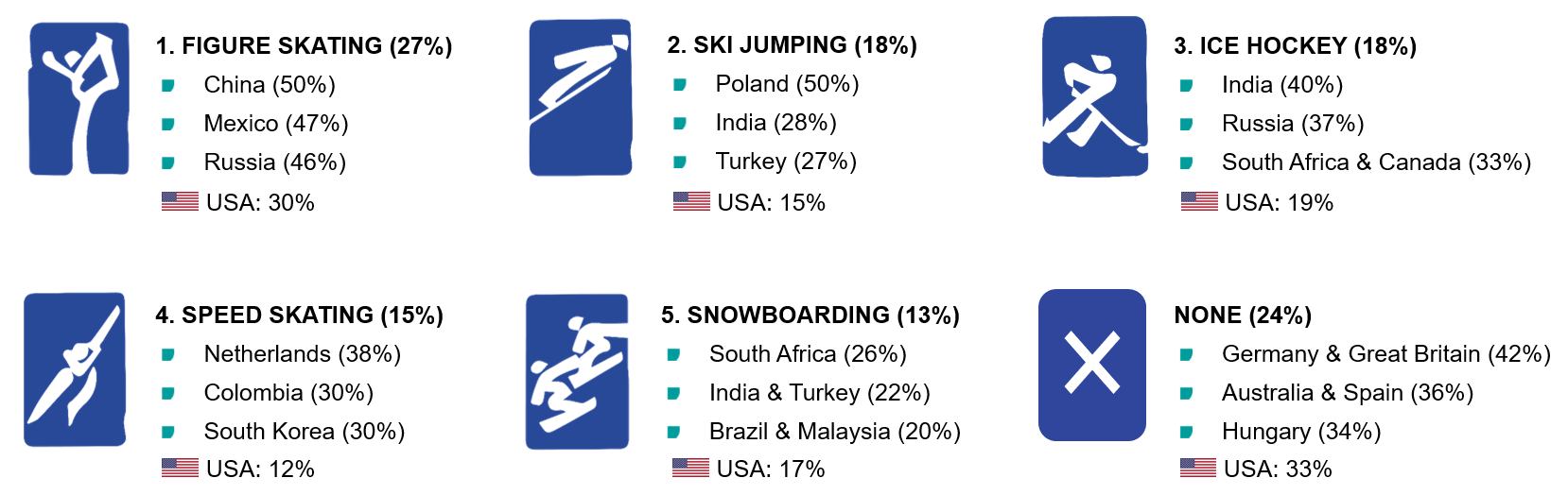 US and global public attitudes to the 2022 Beijing Winter Olympics | Ipsos
