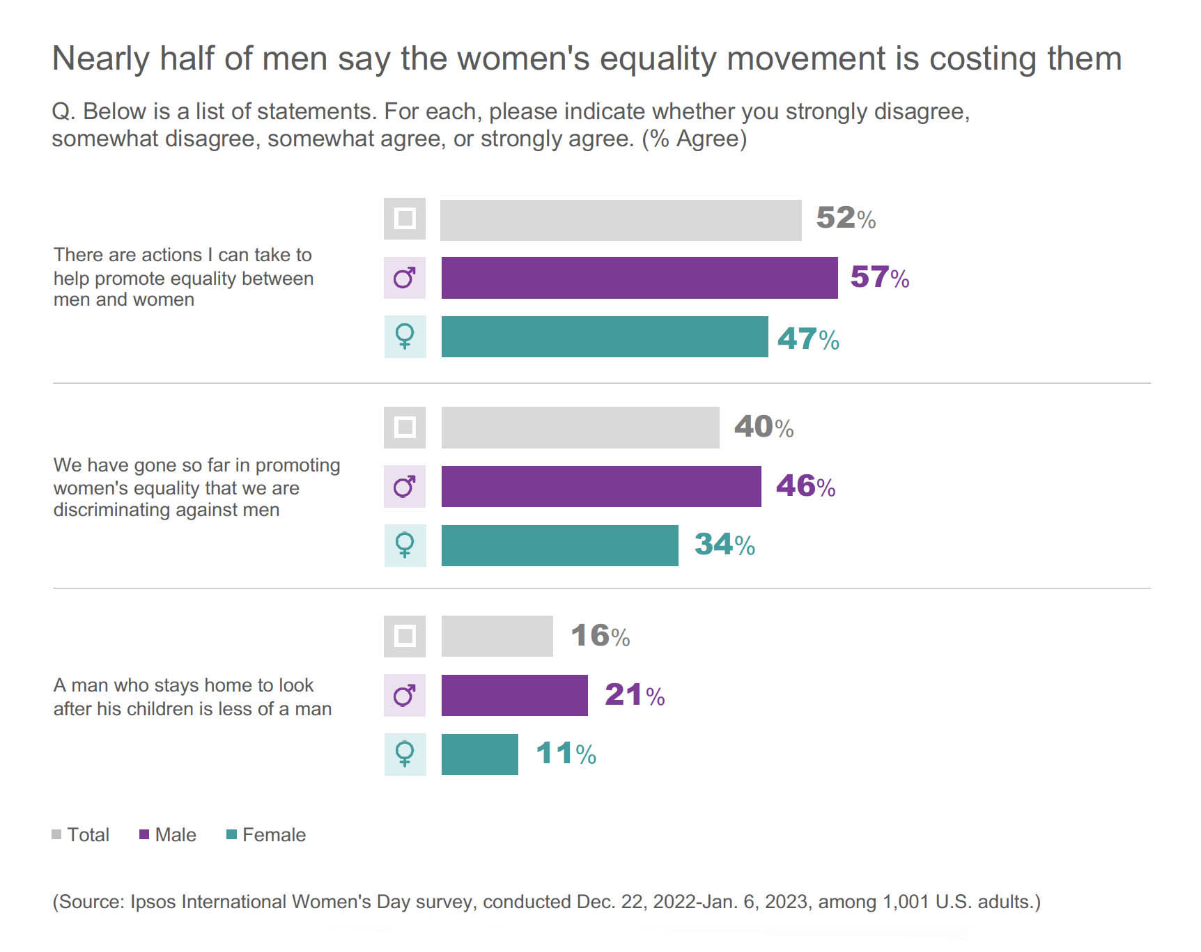 How men can find new purpose as a gender in ‘crisis’ | Ipsos