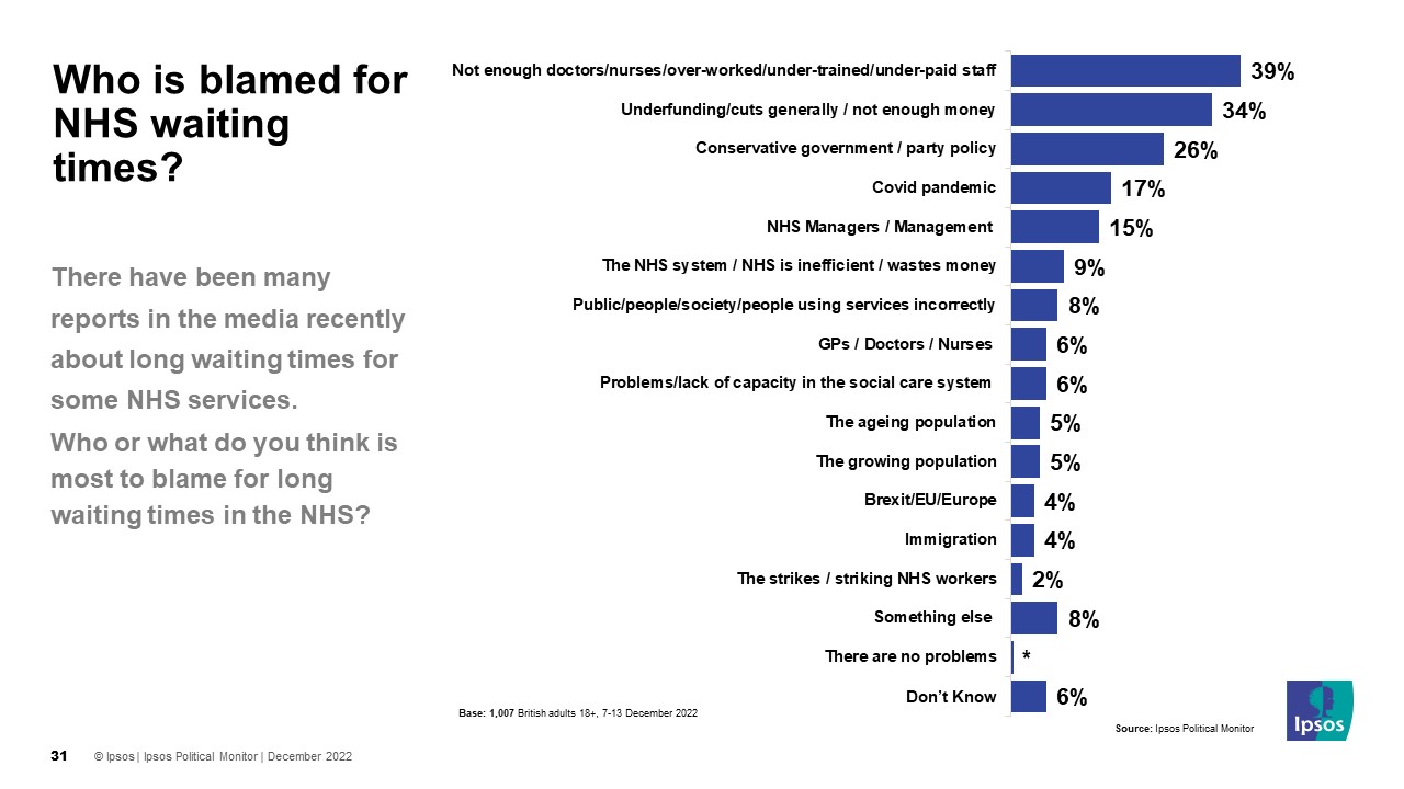 54% lack confidence in quality of local NHS services for this winter as ...