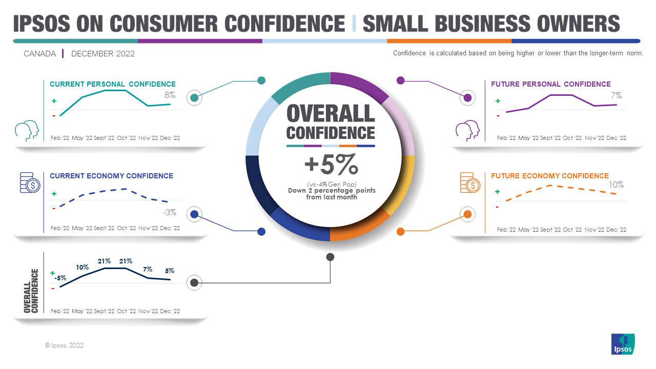 Ipsos on Consumer Confidence for Small Business Owners: December 2022 ...