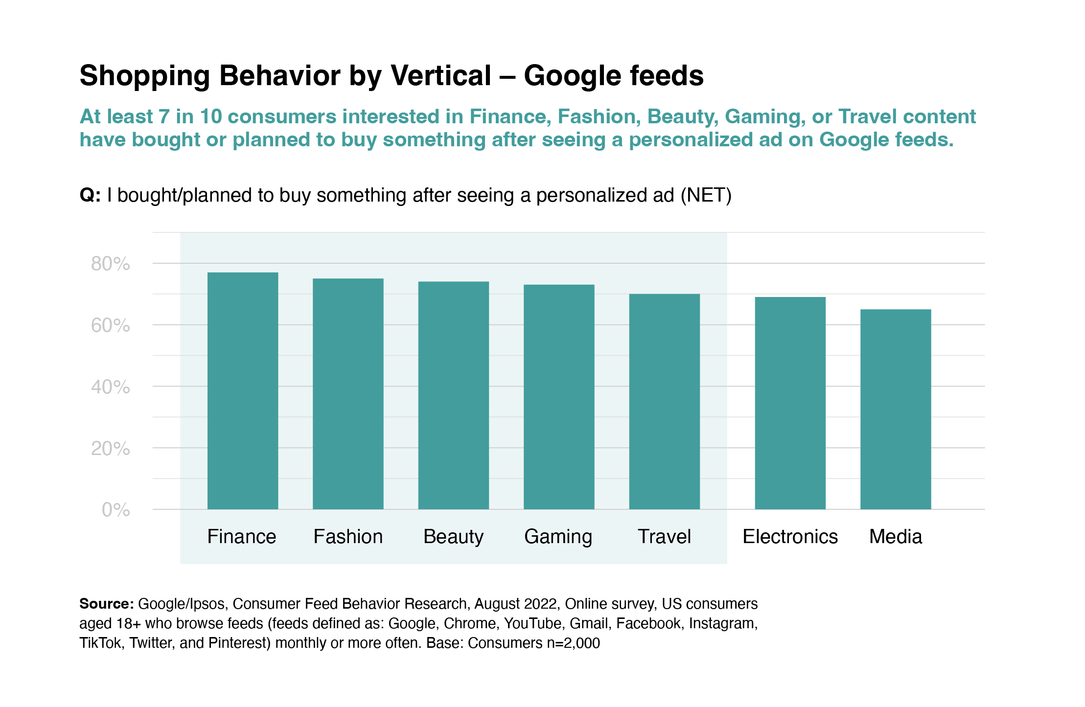 Right place, right time: How Google feeds create value for brands and ...
