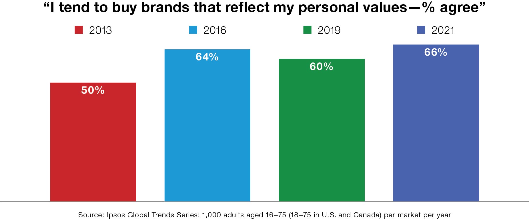 Food Forecast: Trends, Tensions and Macro Forces | Ipsos