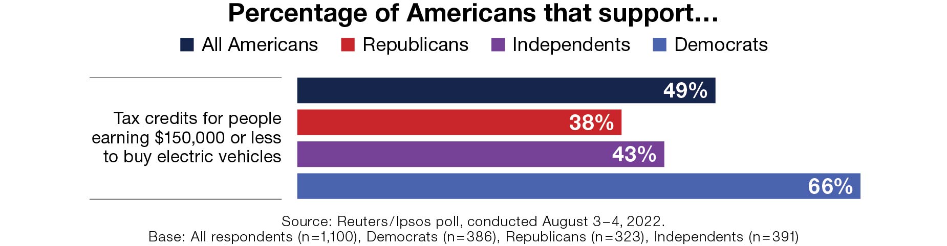 Why new electric vehicle tax credits could confuse and divide consumers | Ipsos