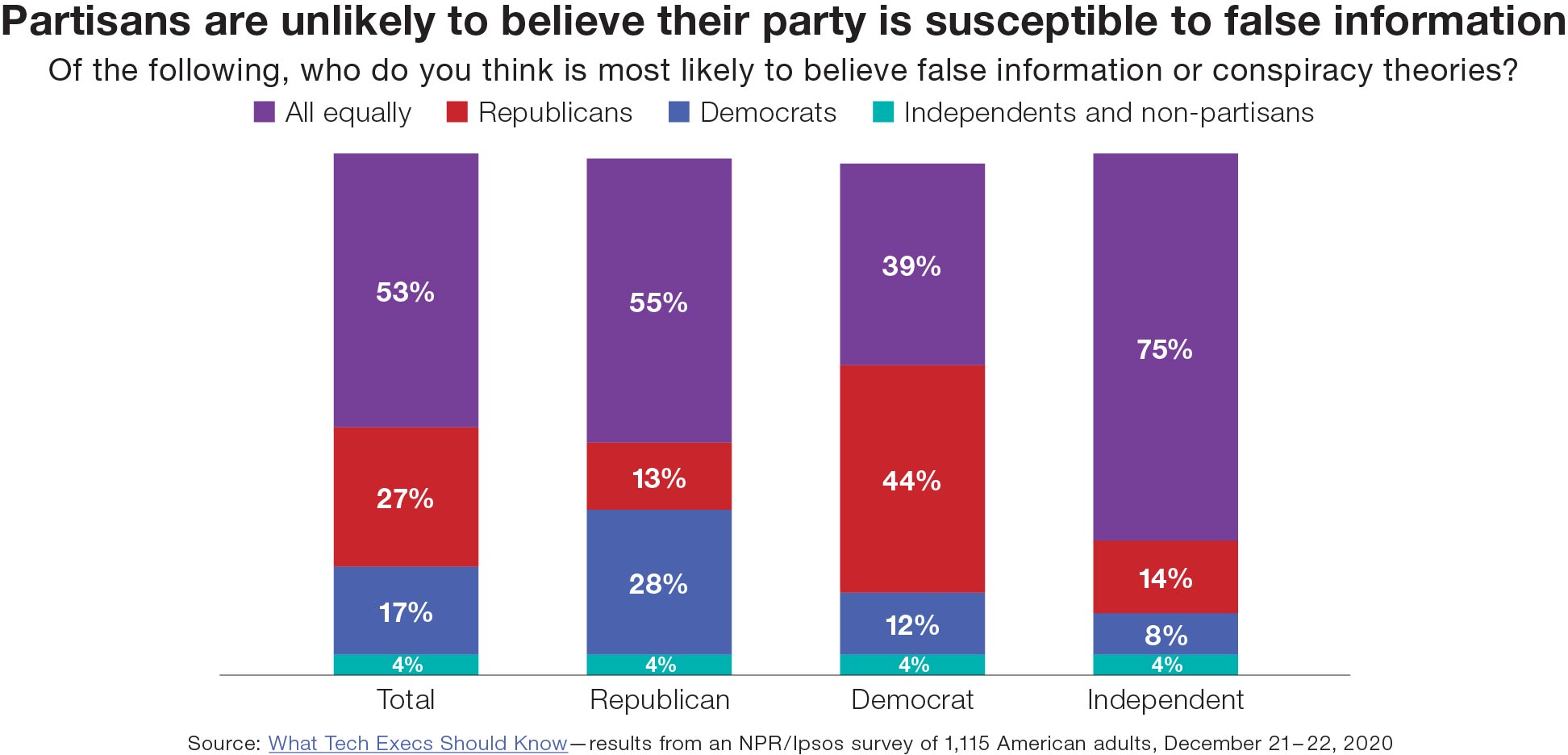 Why All Companies Need To Care About Misinformation | Ipsos