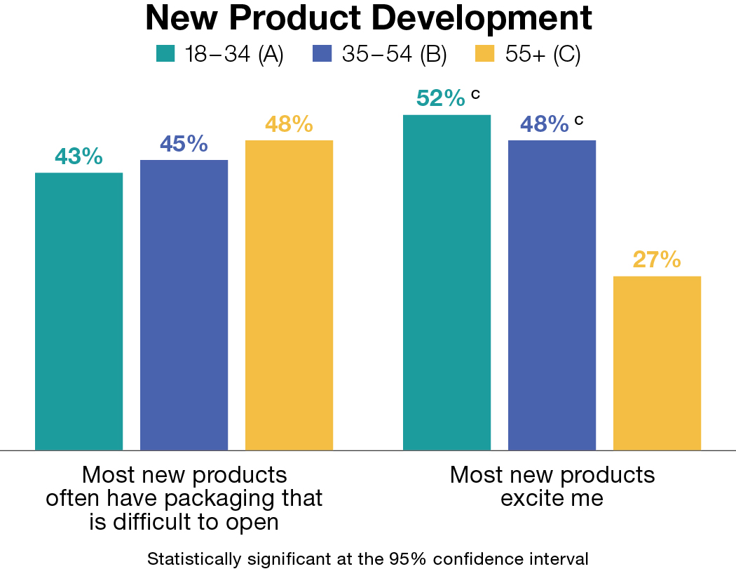 Why brands need to innovate for older Americans | Ipsos