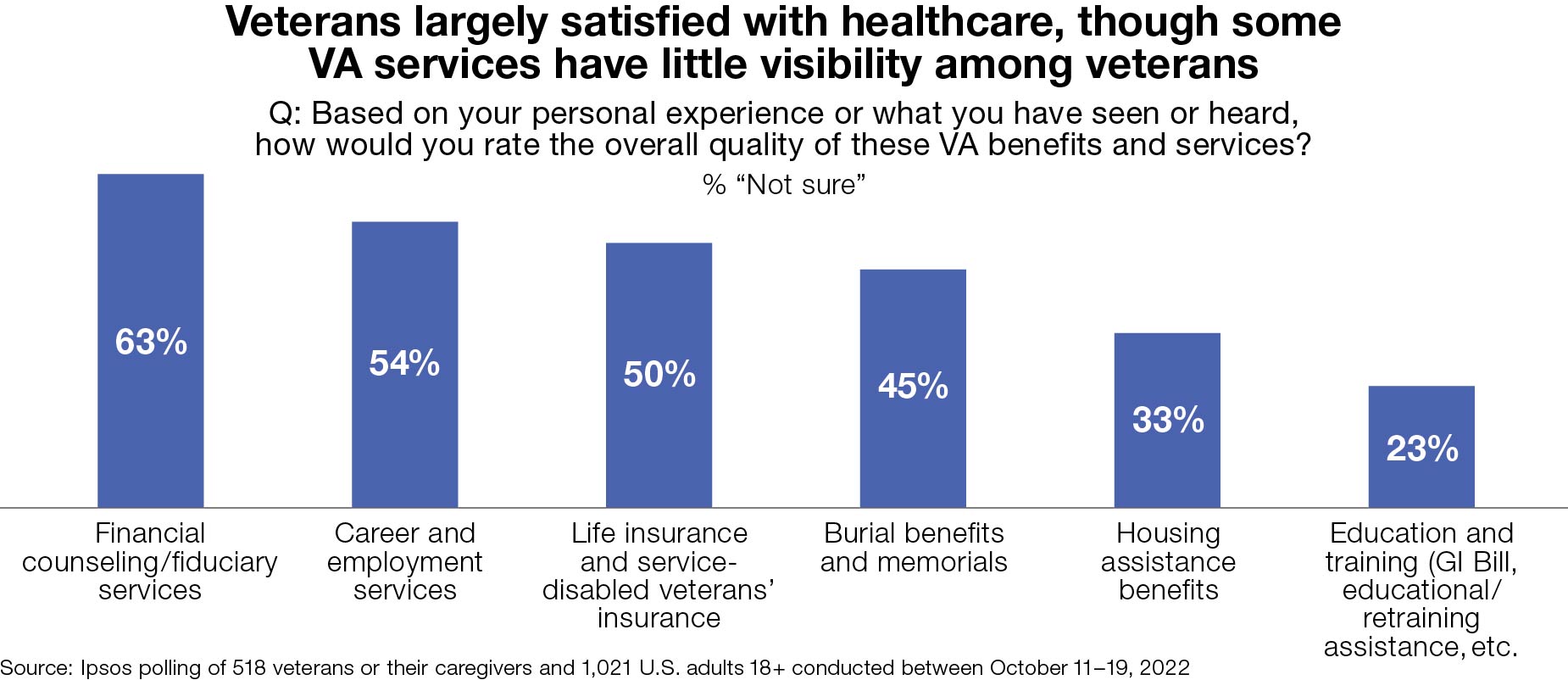 What Veterans Know About Their Benefits and Services | Ipsos