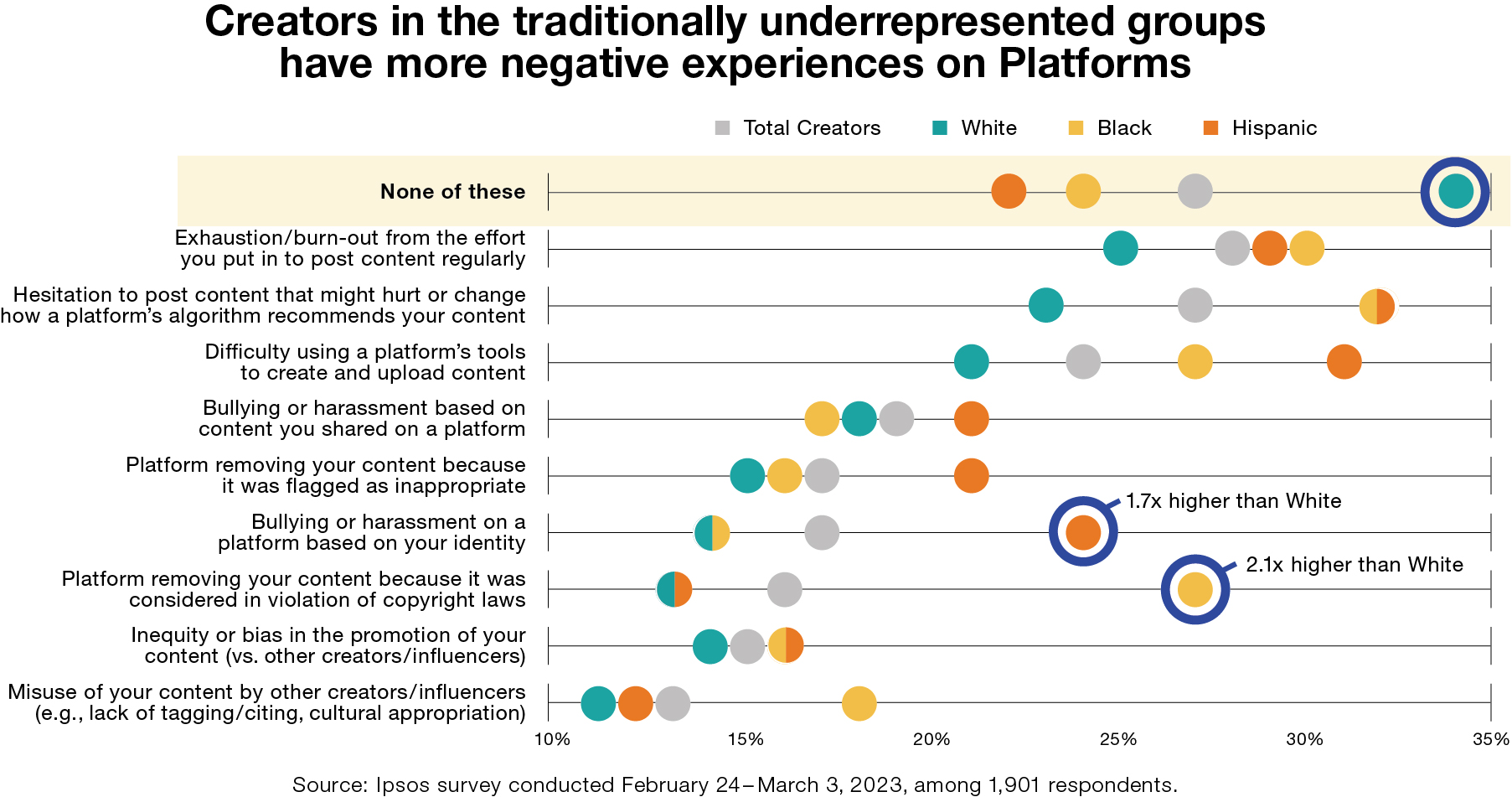 How to promote equity and inclusion in the creator economy | Ipsos