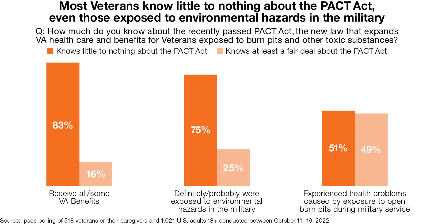 What Veterans Know About Their Benefits and Services | Ipsos