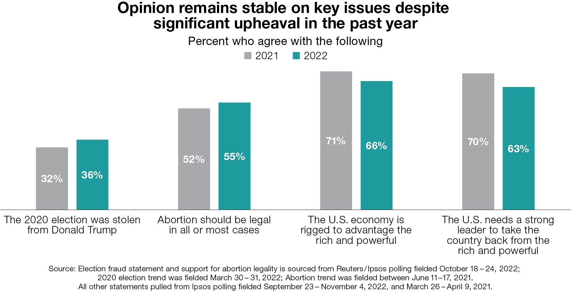 What Just Happened? America's Public Response to 2022 | Ipsos