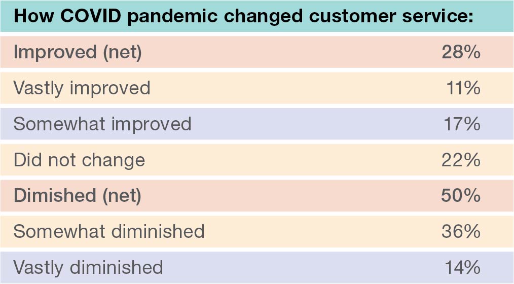 Customers are back. What about customer service? | Ipsos