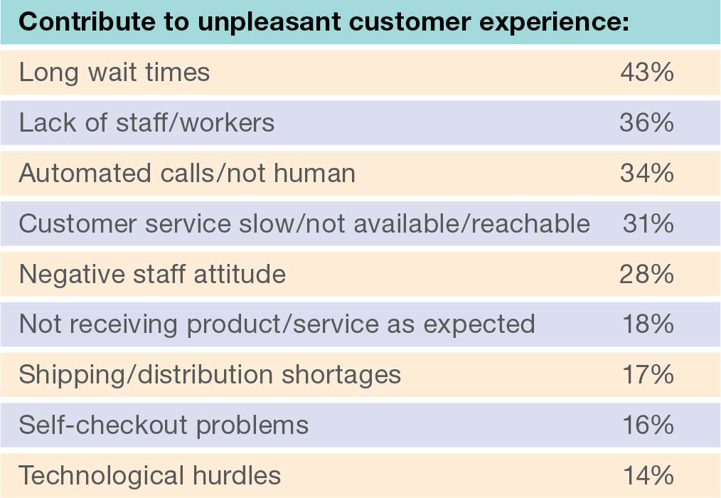 Customers are back. What about customer service? | Ipsos