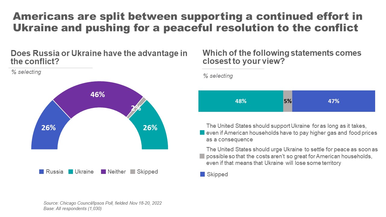 Majority of Americans continue to support Ukraine, but have mixed views ...