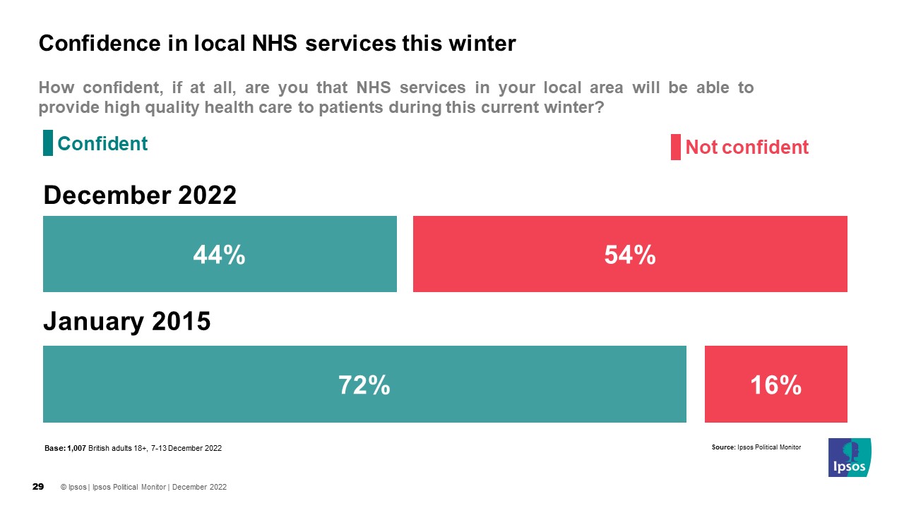 54% lack confidence in quality of local NHS services for this winter as ...